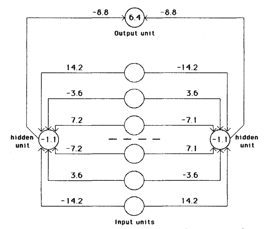 Learning Representations by Back-propagating Errors - Sasank's Blog